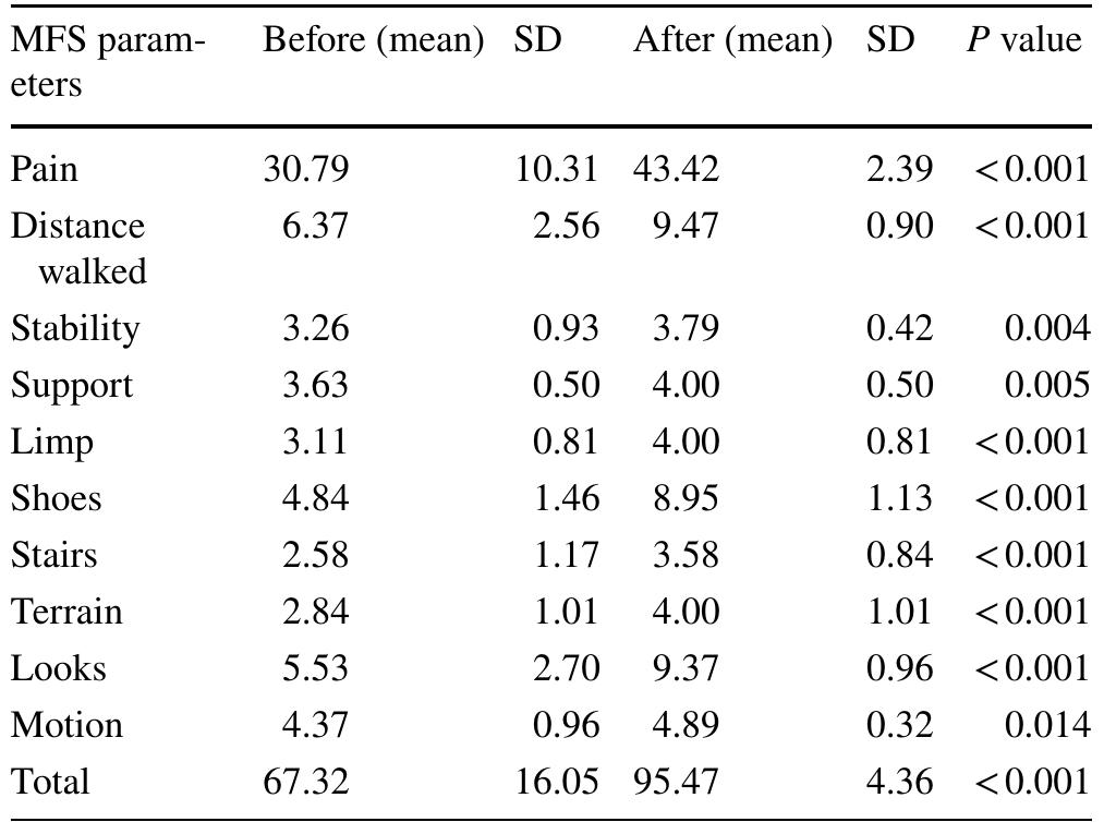Comparison of mfs parameters in eotts group mfs maryland