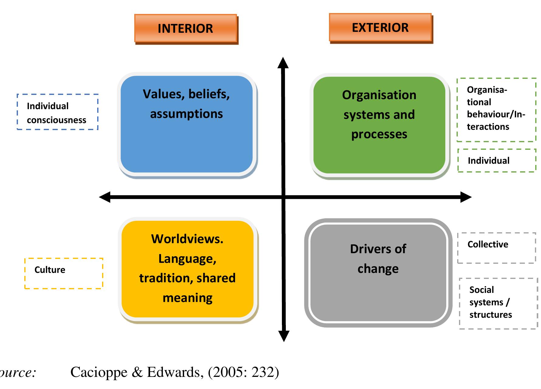 Quadrants of existence: intentional, behavioural, cultural