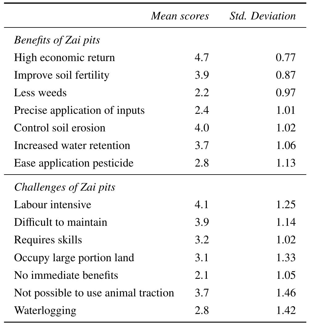 Benefits and challenges of zai pits in tharaka-nithi county