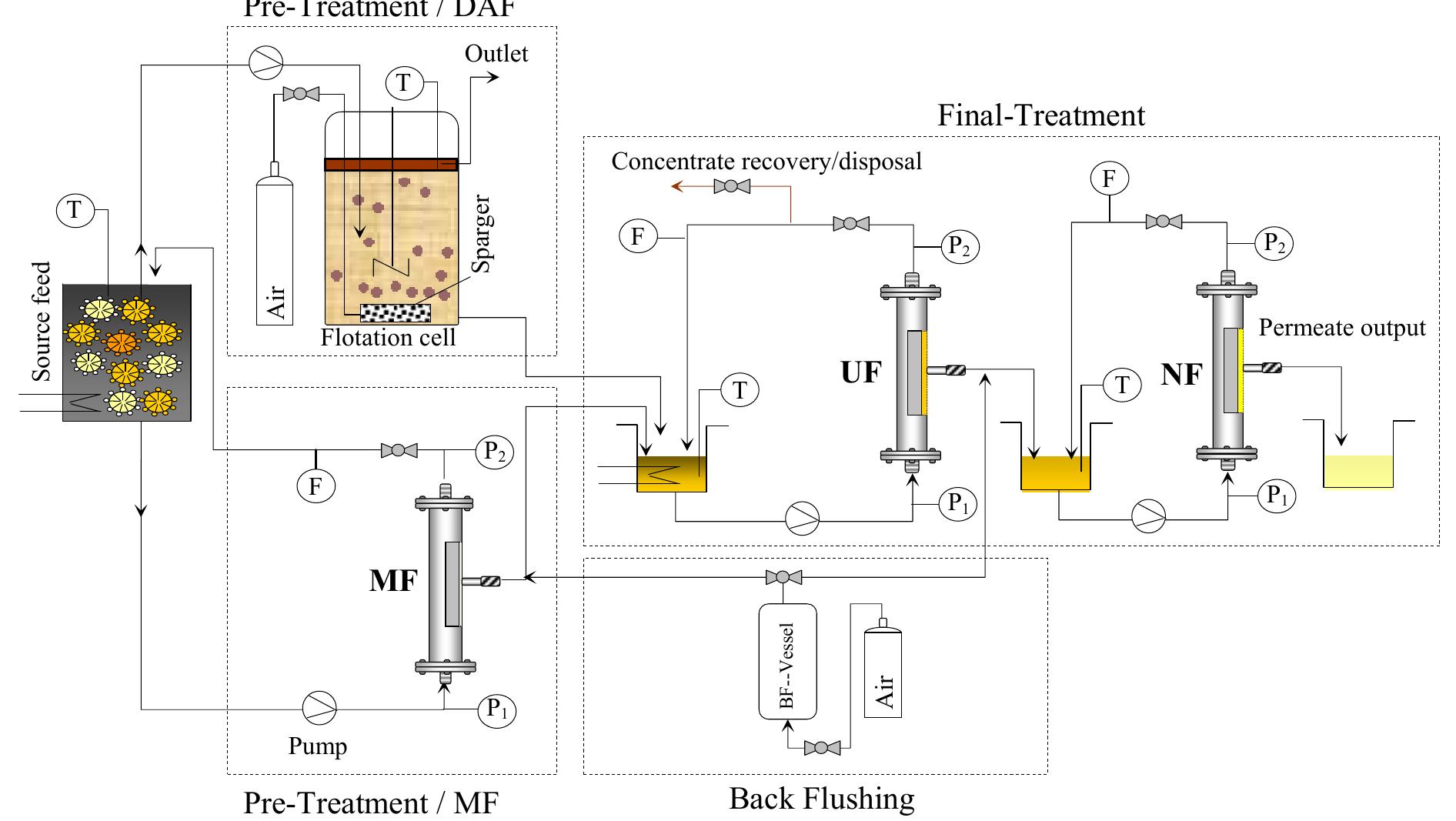 Schematic diagram of the laboratory scale cross-flow