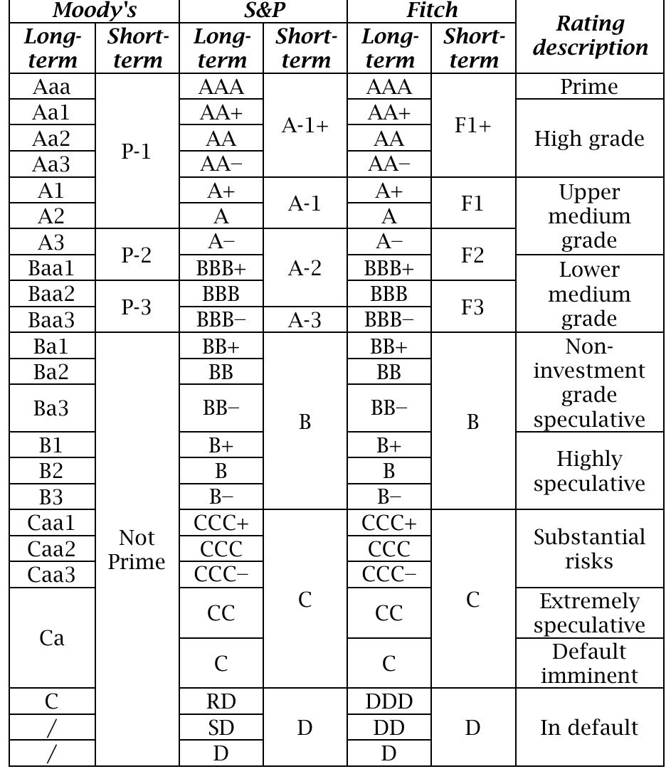 The sovereign credit rating scale