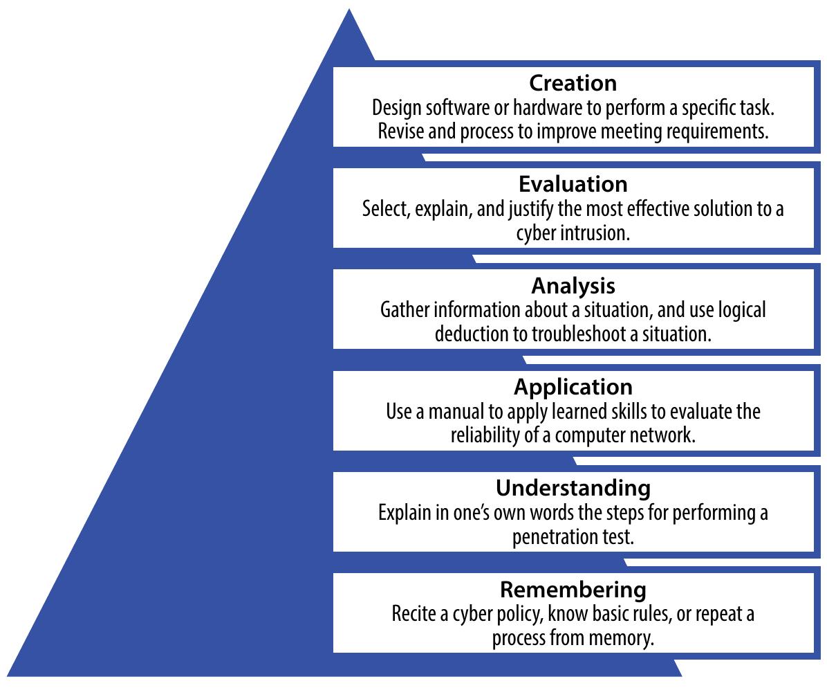 Cyber tasks at levels of bloom’s taxonomy. (adapted from