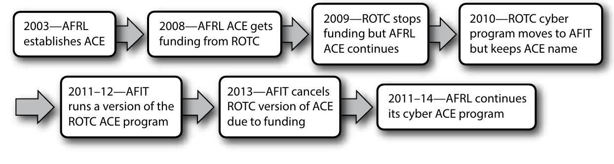 Timeline of afrl ace and afit ace development