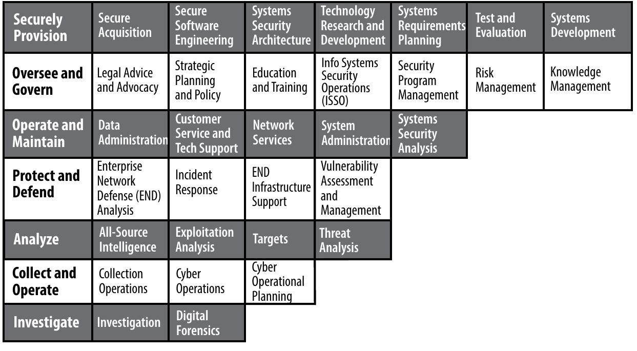 Nice framework. (adapted from nice, “national cybersecurity