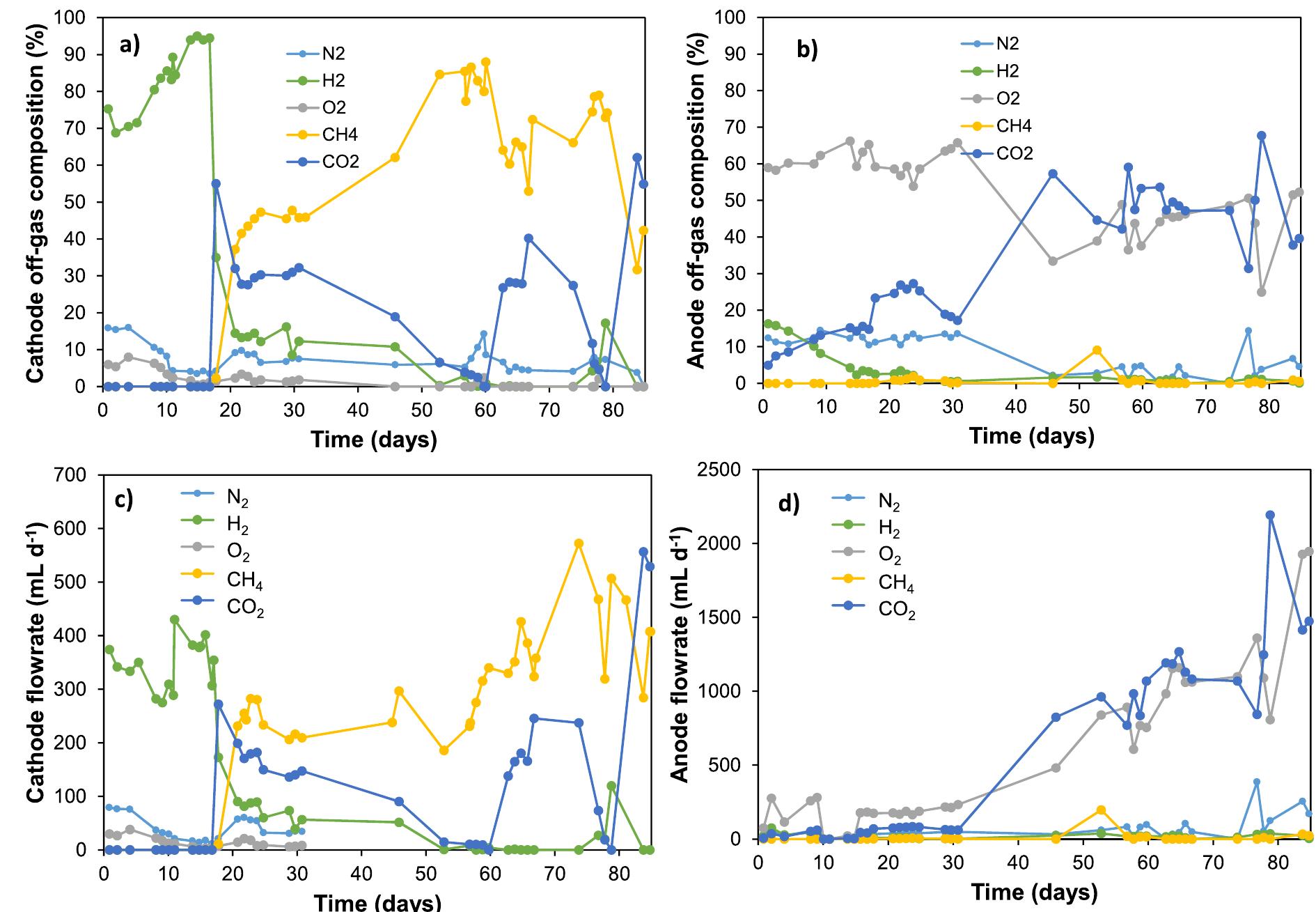 Measured off-gas flow rates at a) cathode compartment and b)