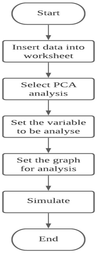 - flowchart of the simulation using minitab software iia