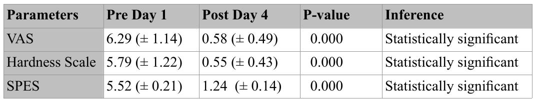 Comparison of visual analogue scale, hardness scale and spes