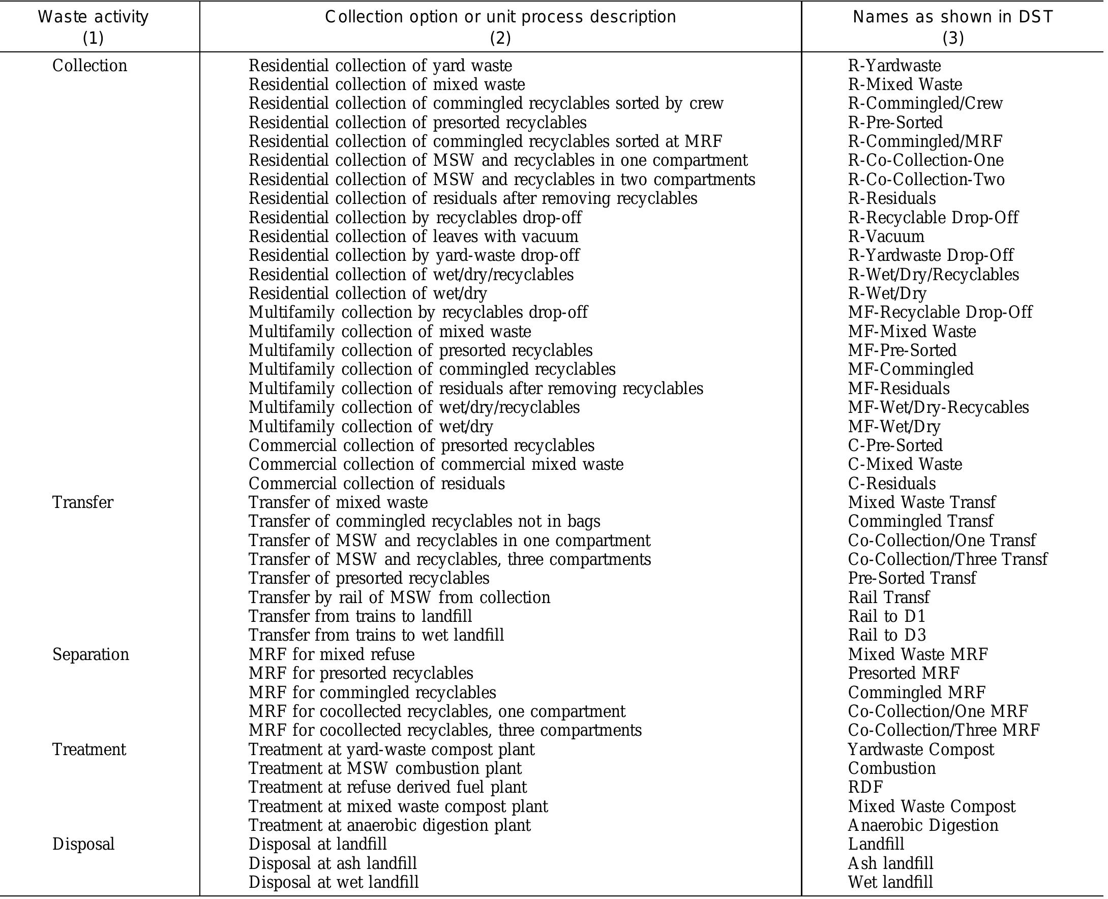 Listof collection options and unit processes considered in