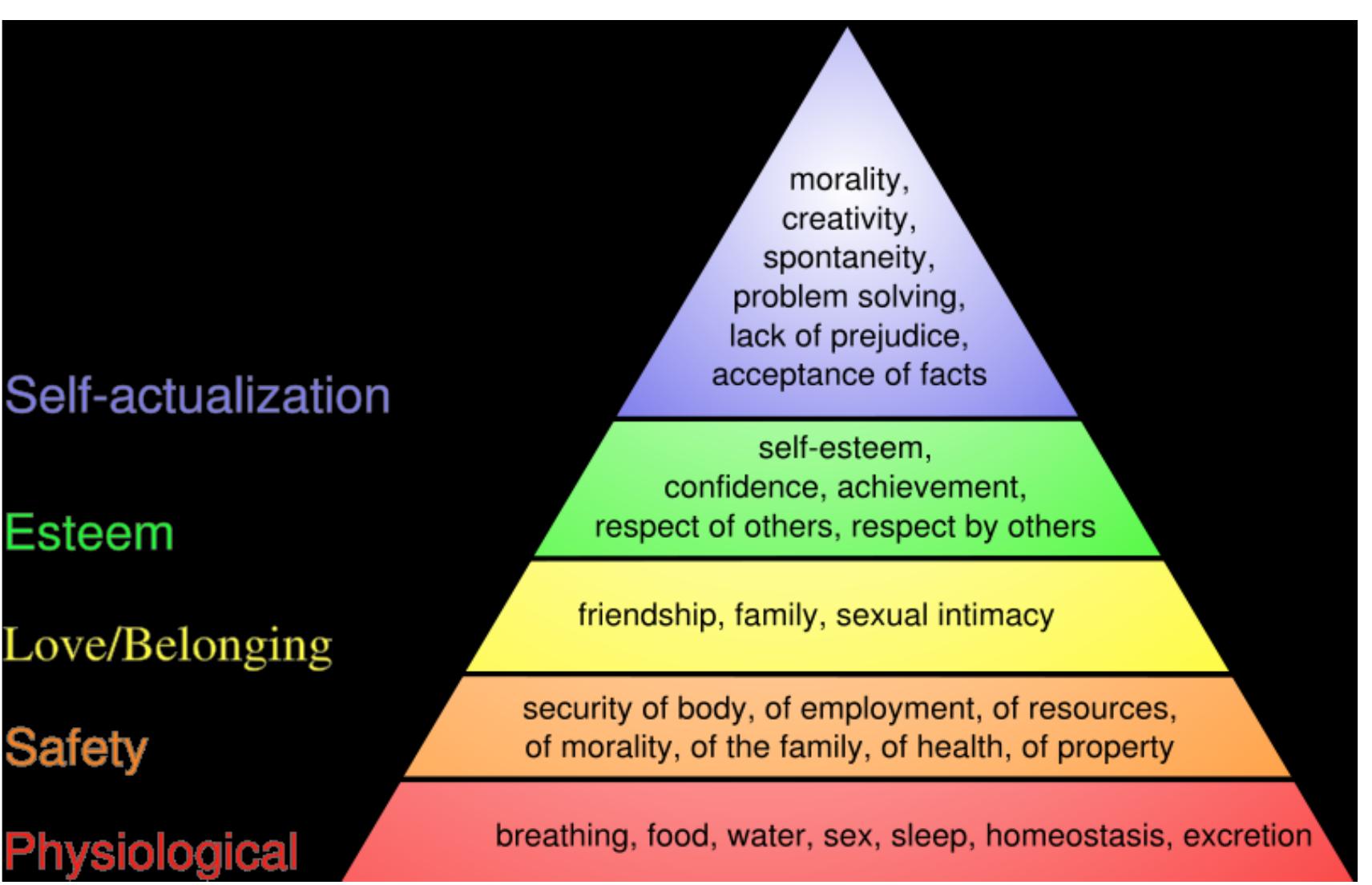 Maslow’s hierarchy of needs model: manner: physiological;