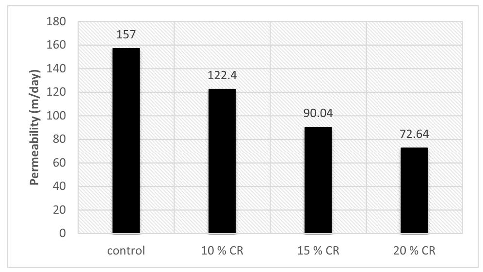 Permeability test results. 4.4 permeability test results