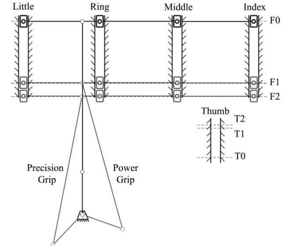 Fingers mechanism connected to four fingers. this mechanism