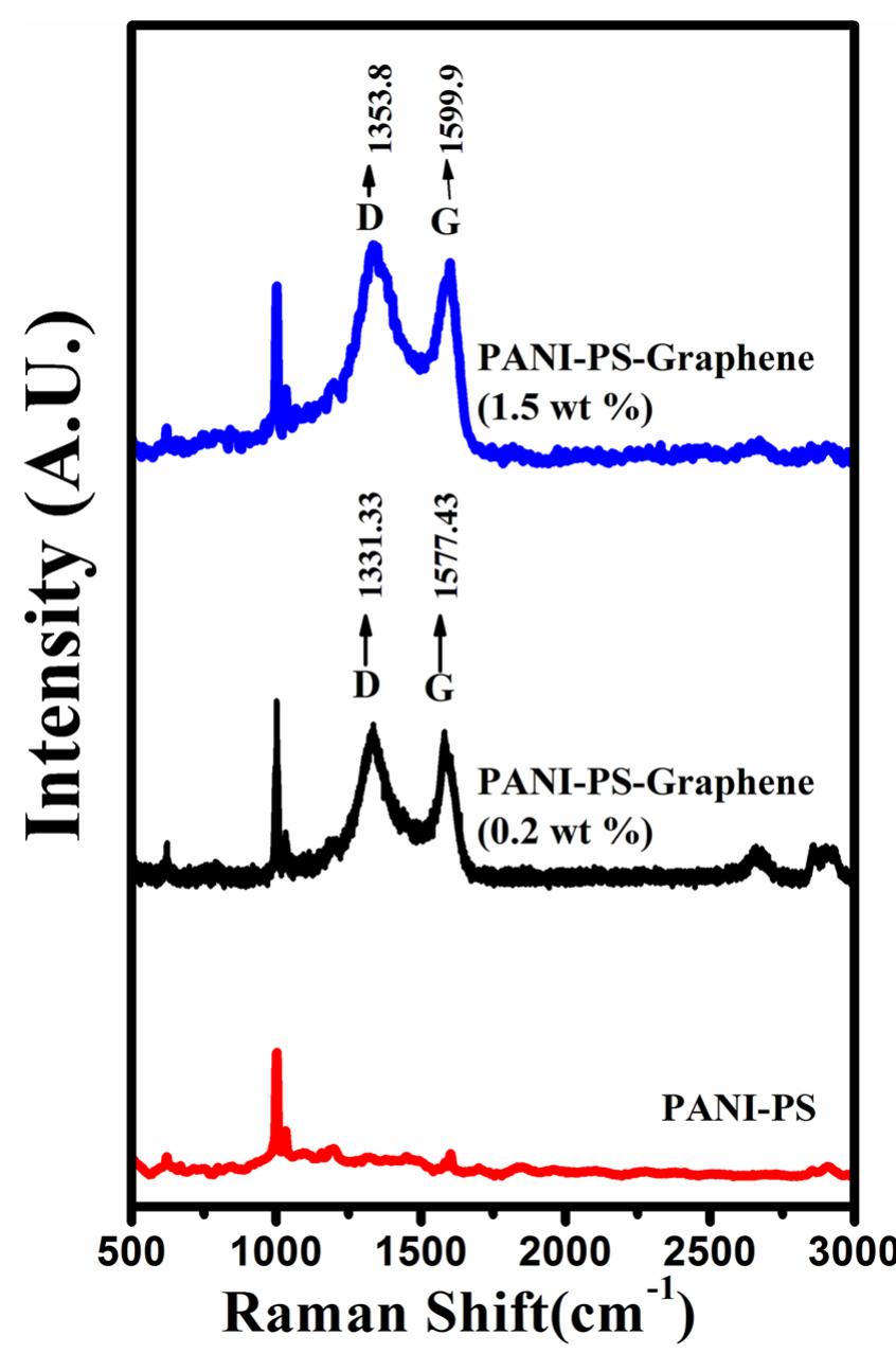 Raman spectra of pani-ps matrix (a), pani-ps-graphene