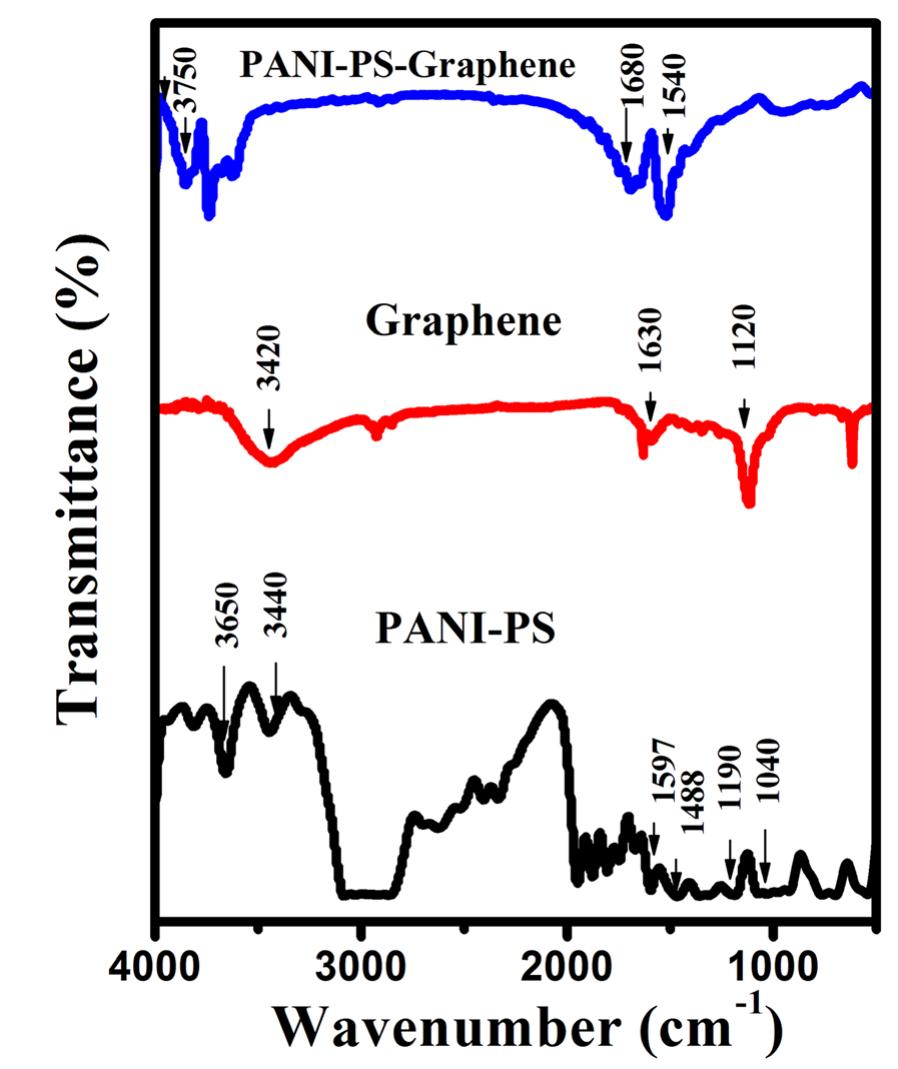 Figure 3 - from Effect of graphene loadings on electrical