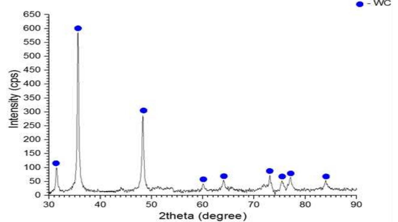 The representative xrd pattern of blank wc-co substrate The representative xrd pattern of blank wc-co substrate