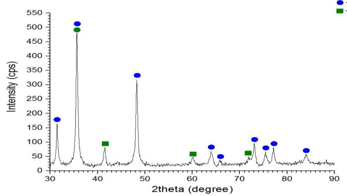 The representative xrd patterns of the mct specimen. the xrd
