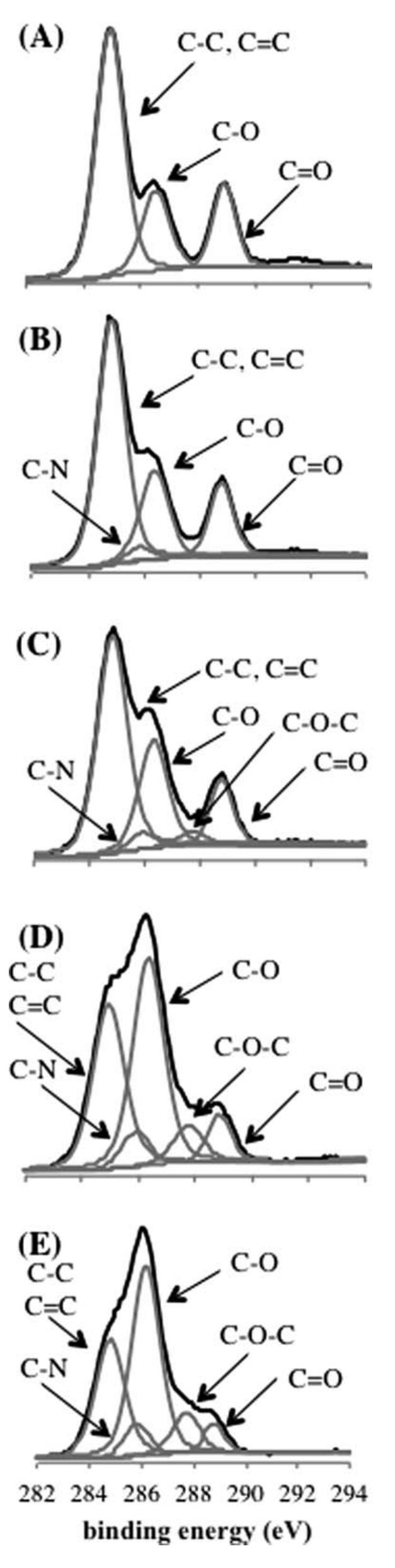 High-resolution xps spectra of carbon c,, for pet (a) and