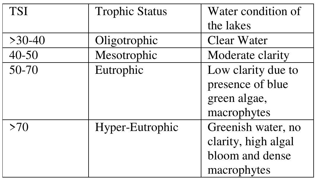 Classification of trophic status based on the tsi of the