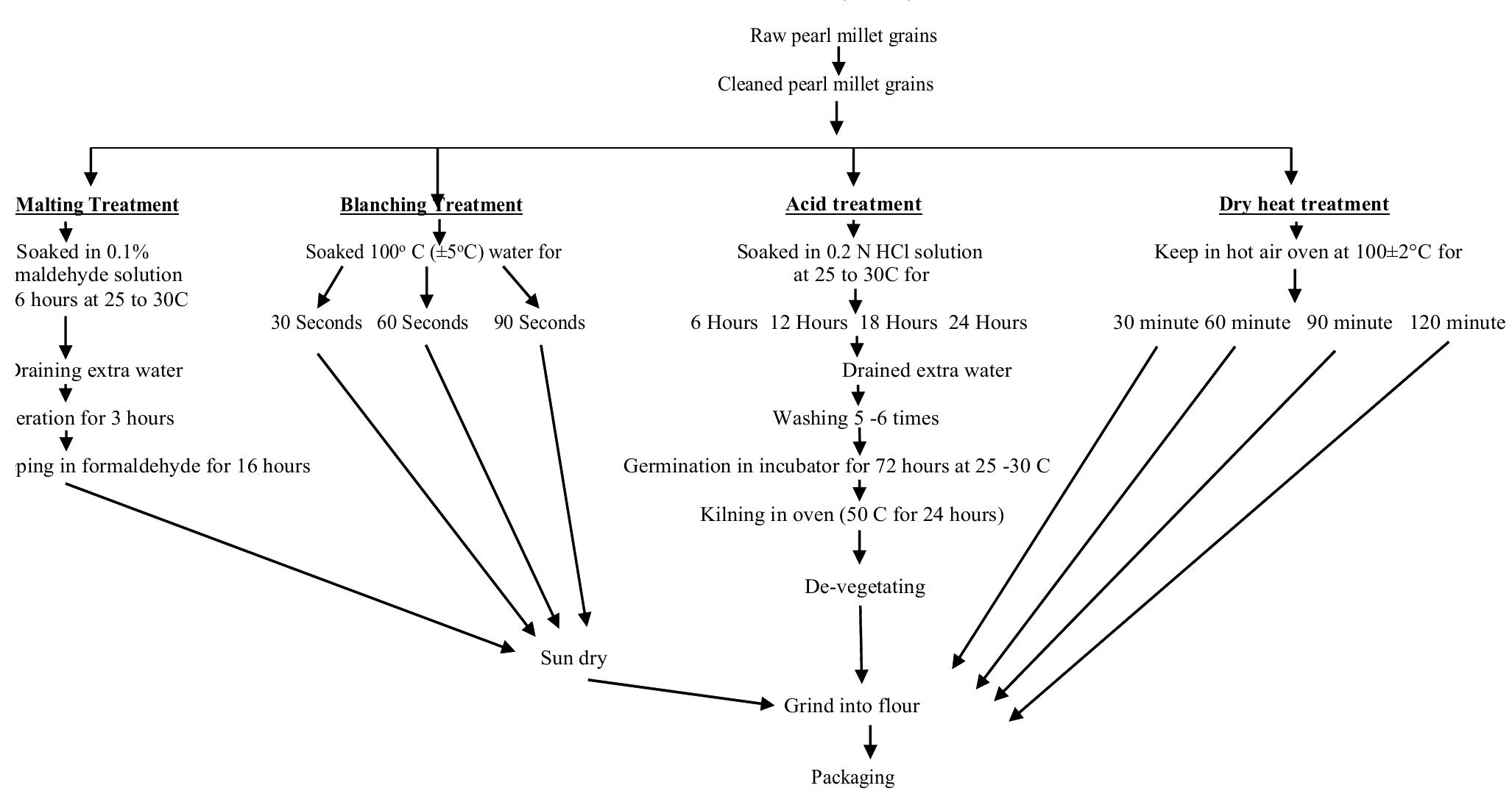 Flow chart showing different pre-milling processing