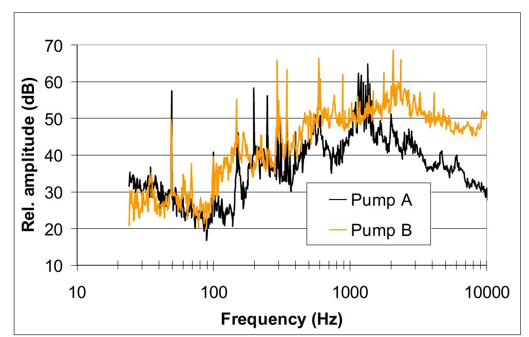 Noise spectra of both pumps. fig.2 vibration spectra of both