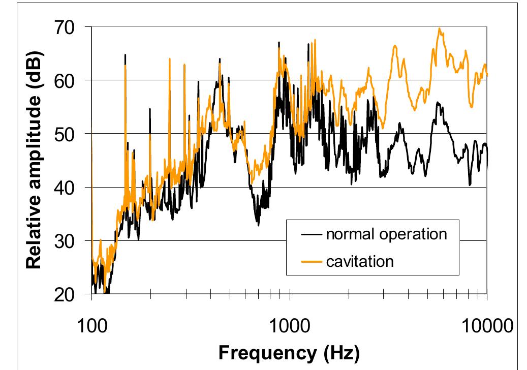 Vibration spectra of pump a, with and without cavitation.
