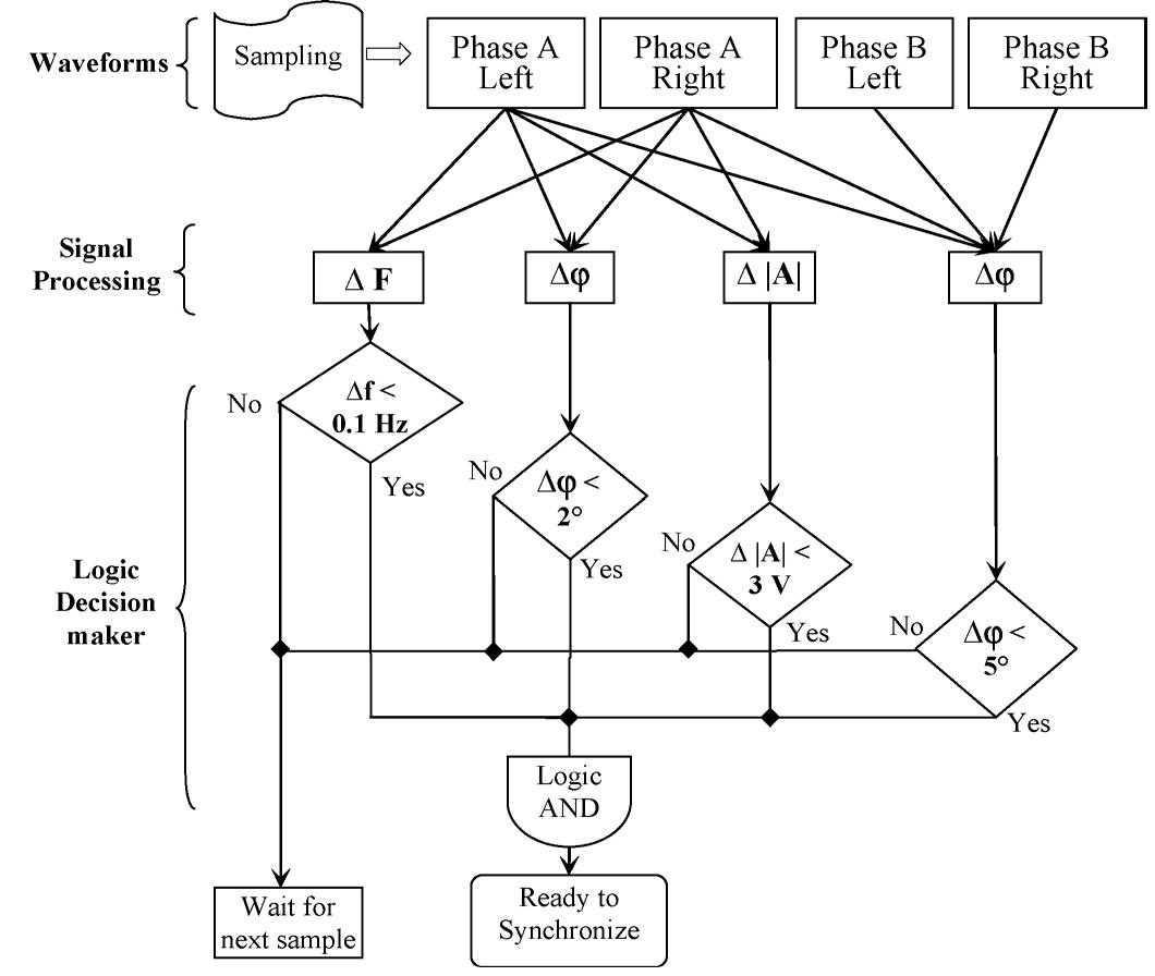 Flowchart Algorithm Of The Synchronizer Developed In