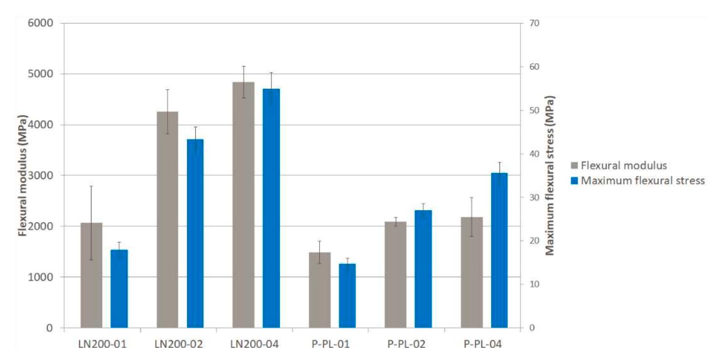 Flexural modulus and maximum flexural strength of different