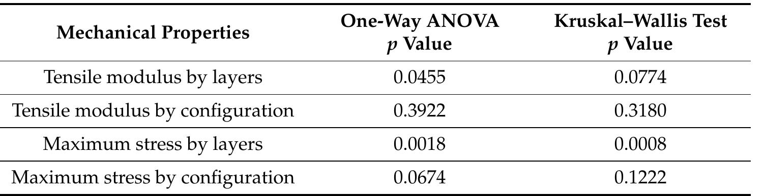 One way anova analysis and kruskal-wallis test.