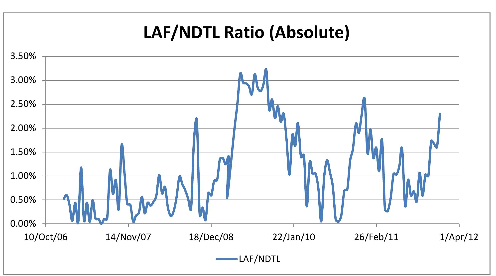 Chart — 3: behavioural pattern of laf/ndtl ratio (absolute)
