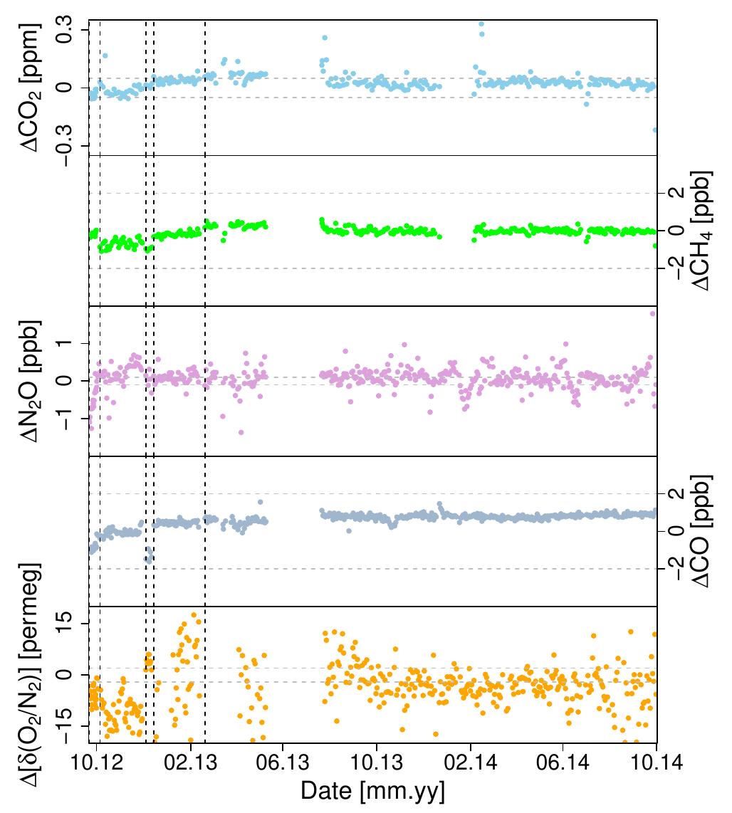 Target measurements for all measurands over the station