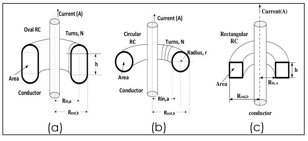 The cross-section of rogowski coil; (a) oval, (b) circular
