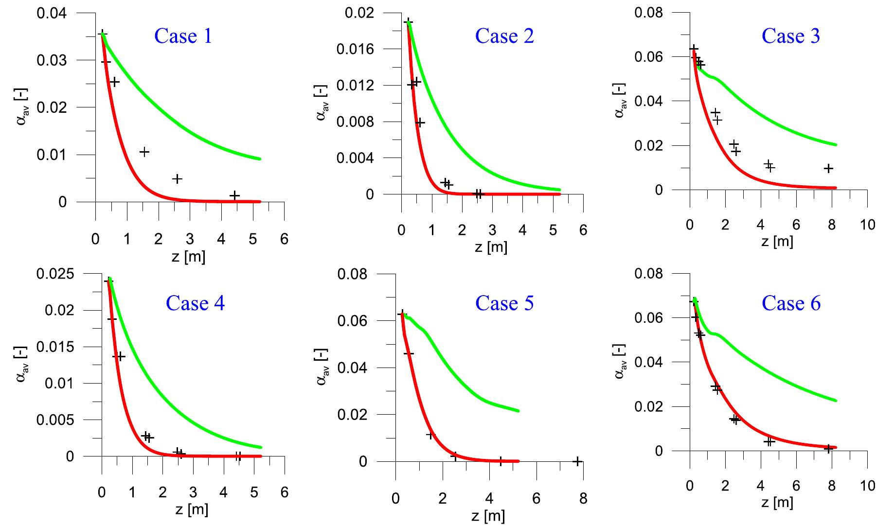 Evolution of cross-section averaged gas volume fraction in