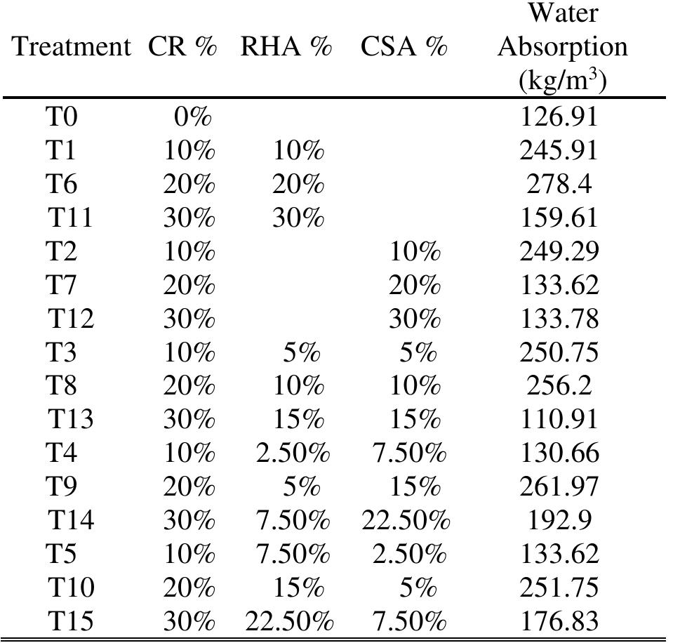 (PDF) Utilization and Evaluation of Rice Husk Ash and Coconut Shell Ash ...