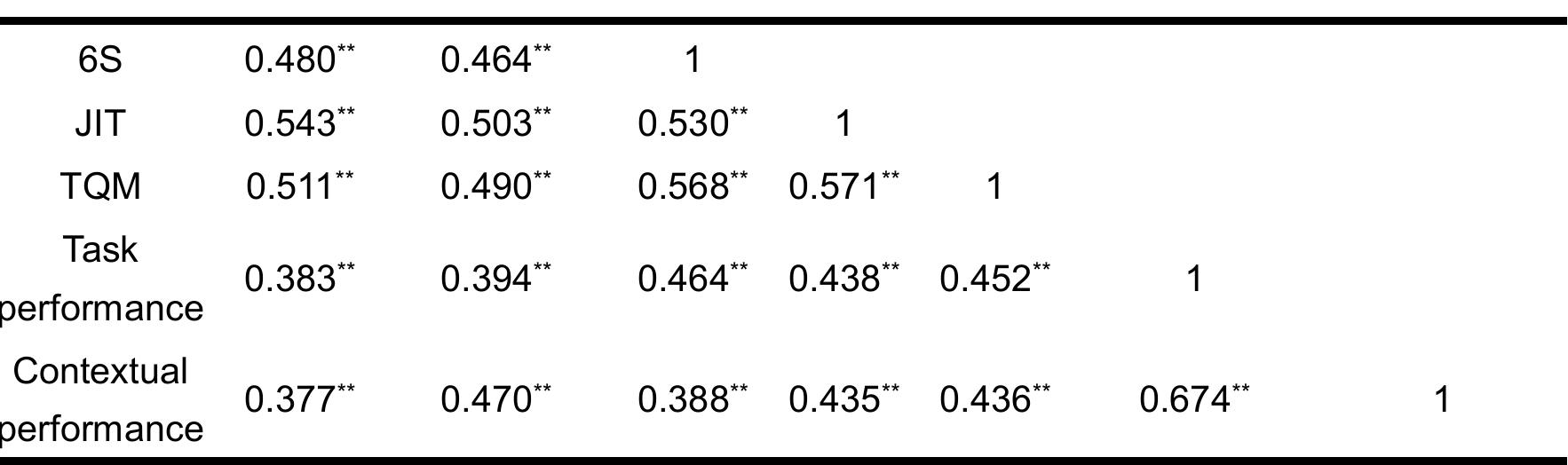 Table 3 - Lean construction and EPC performance improvement