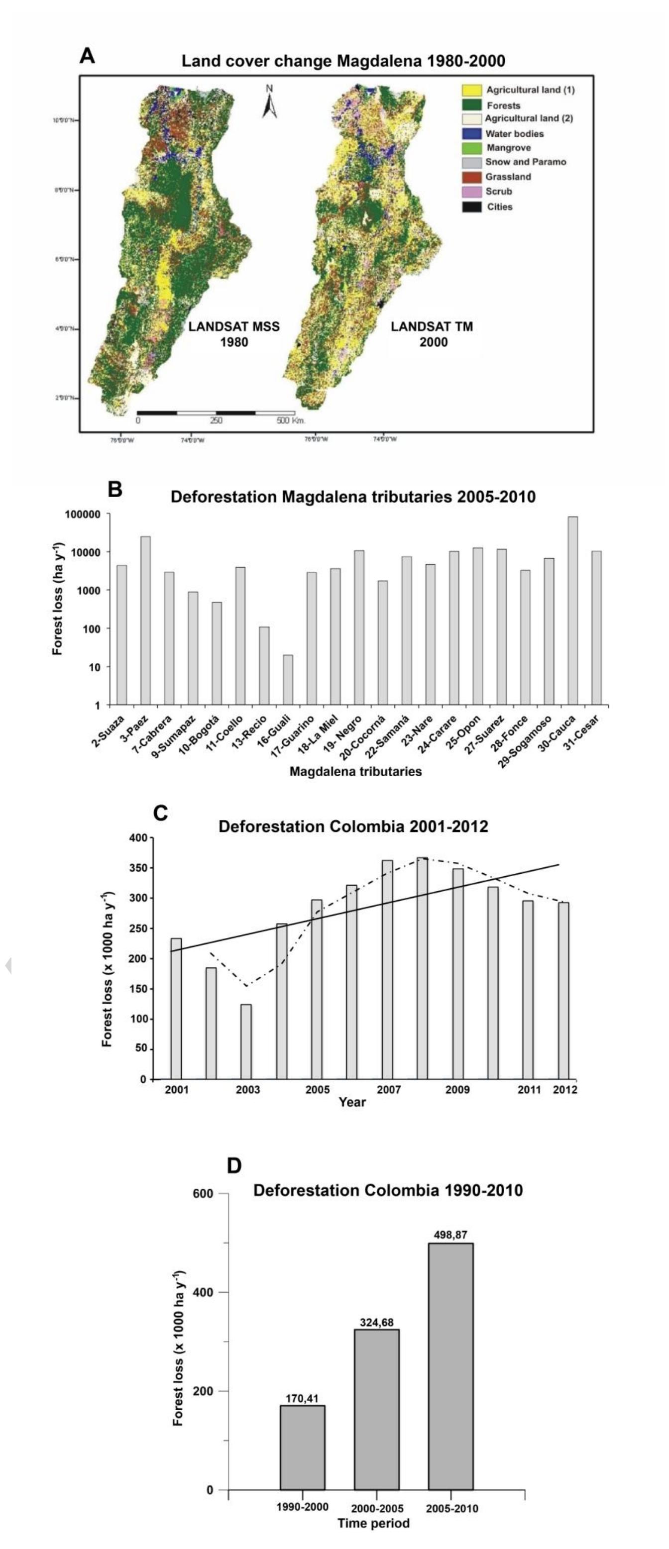 Figure 5 - Sediment load trends in the Magdalena River basin