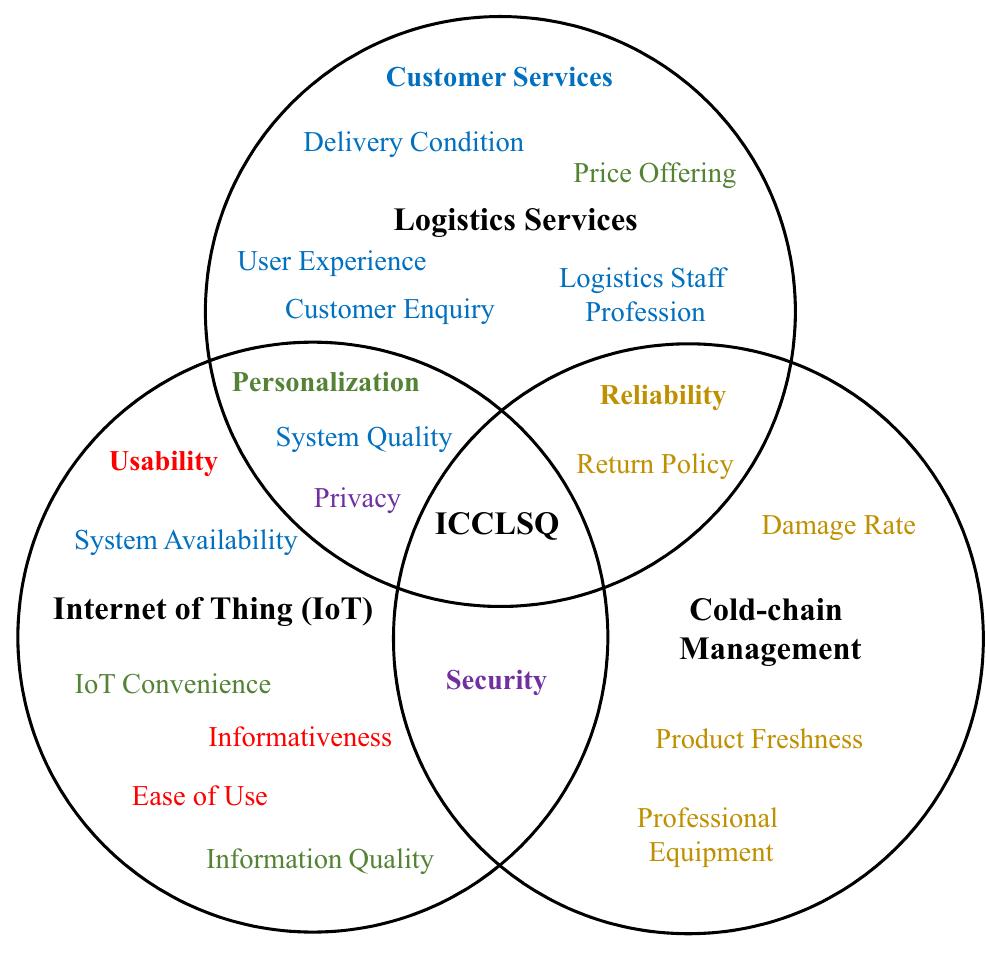 (PDF) IoT-Based Information System on Cold-Chain Logistics Service ...