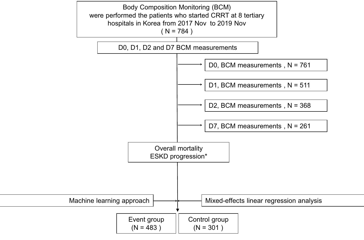 Study flowchart. end-stage kidney disease is defined by the
