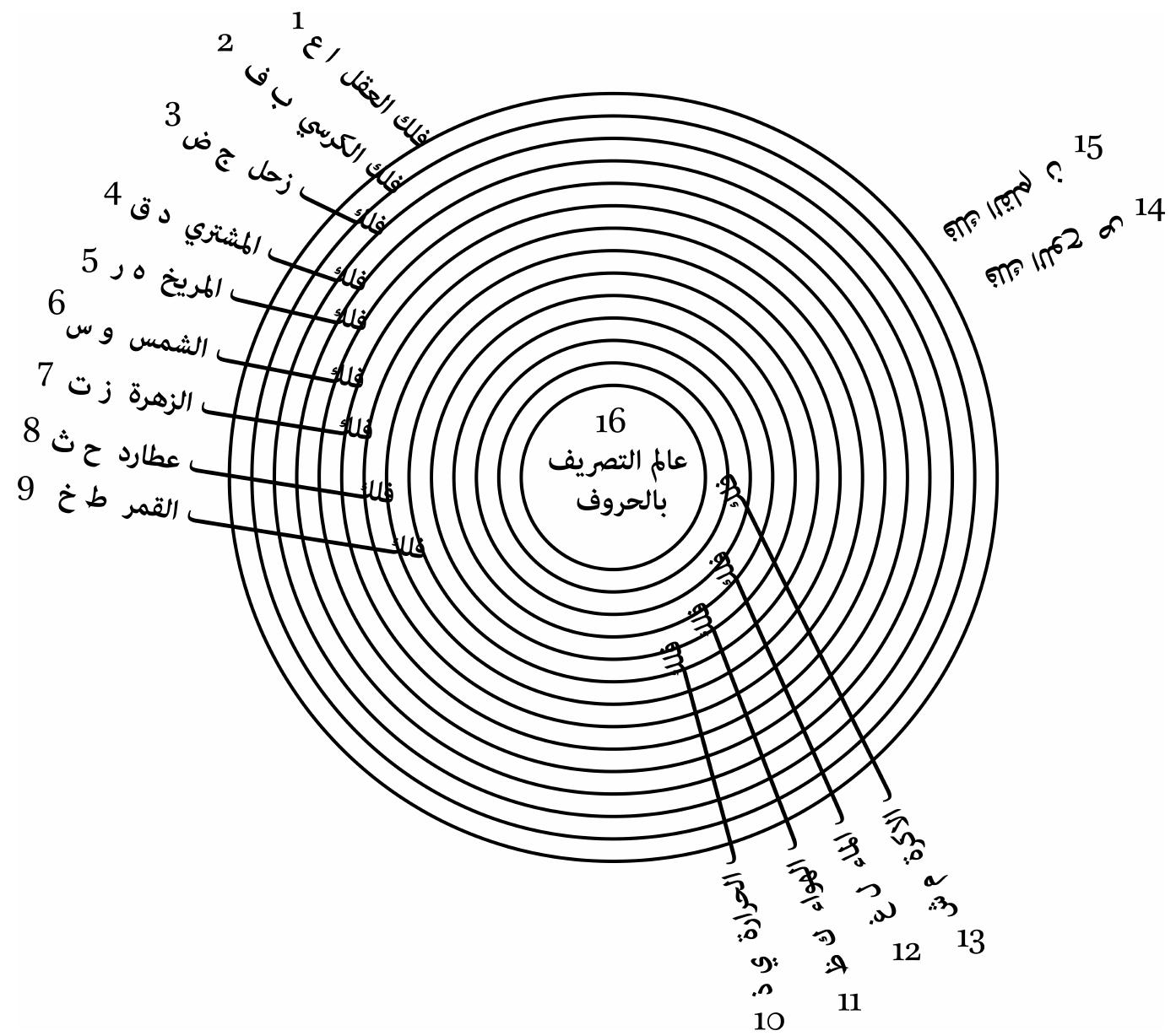 Figure 1 - Diagrams and Visionary Experience in al-Buni's