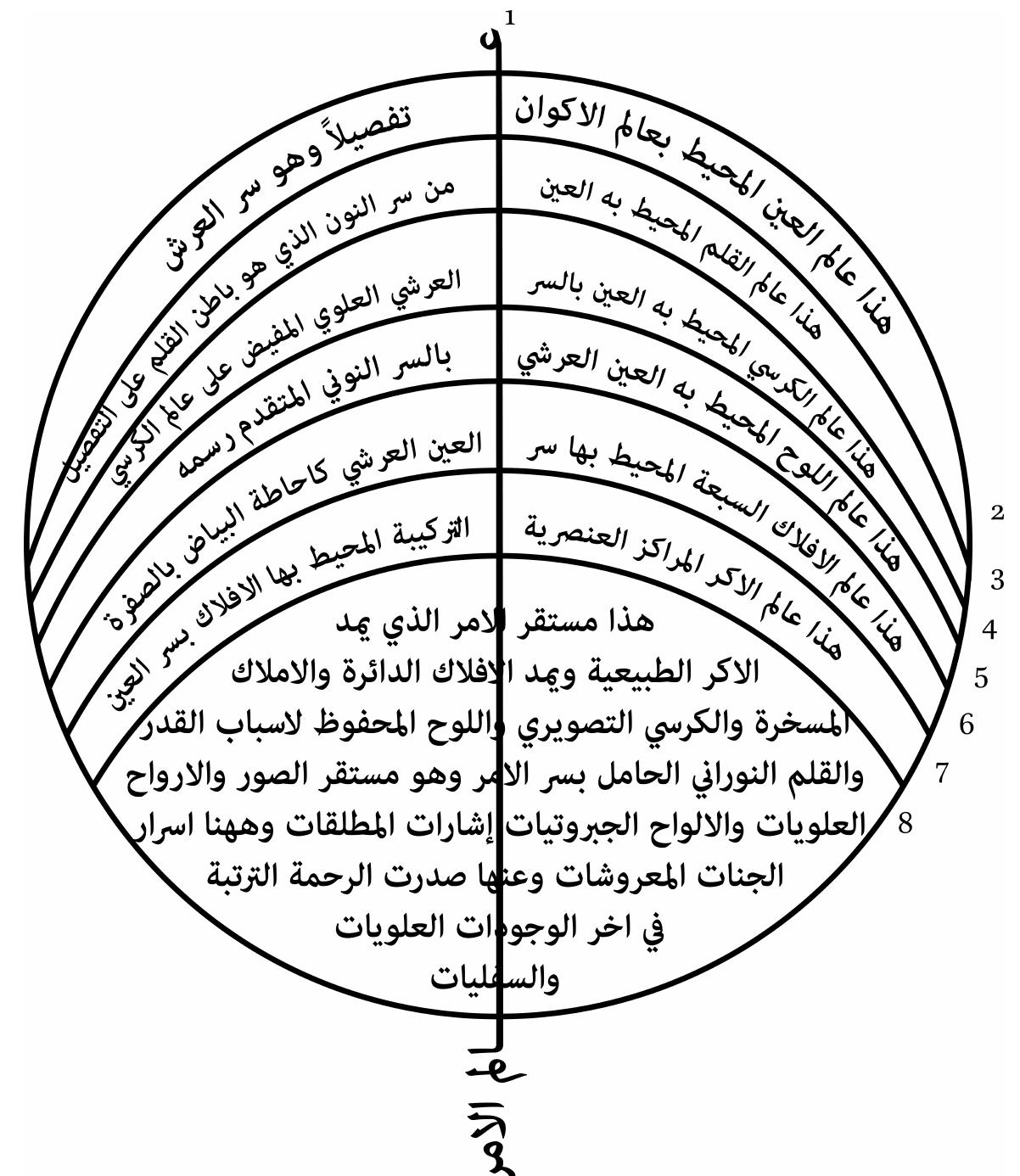Ayn-diagram. ahmad al-buni, lataif al-isharat (berlin or.