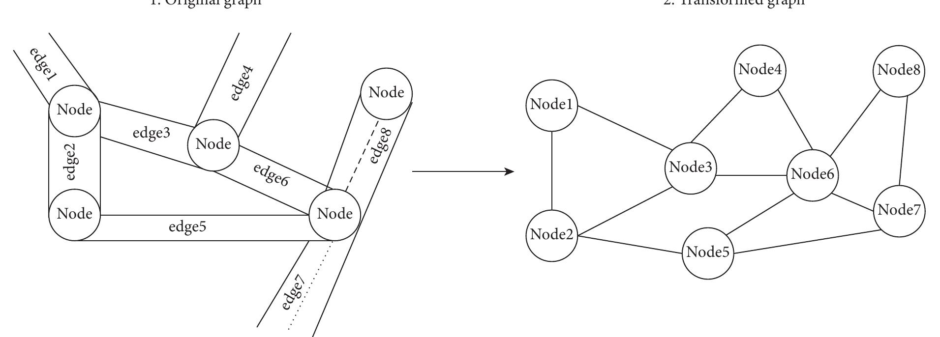 Ficure 2: line graph transformation: edges in the original