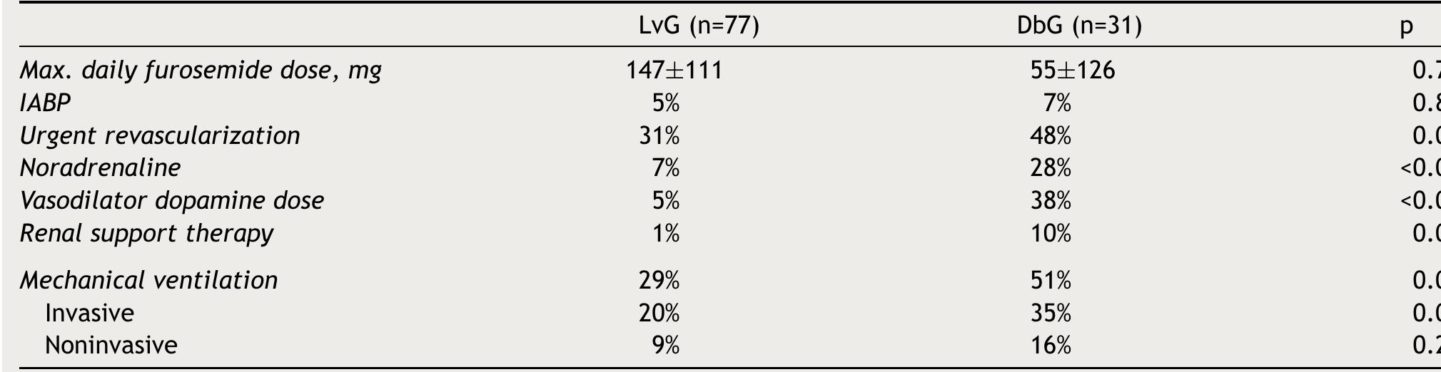 Dbg: dobutamine group; iabp: intra-aortic balloon-pump