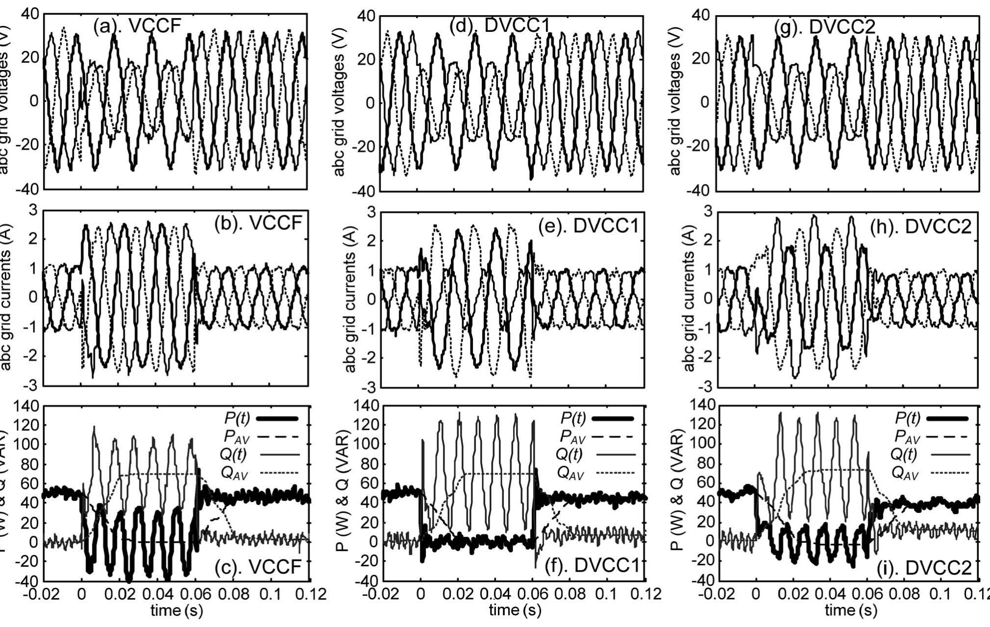 Experimental results. grid voltages, grid currents, and Experimental results. grid voltages, grid currents, and