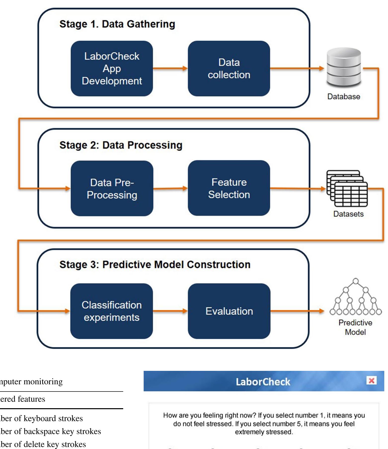 Figure 1 - A predictive model for stress recognition in desk