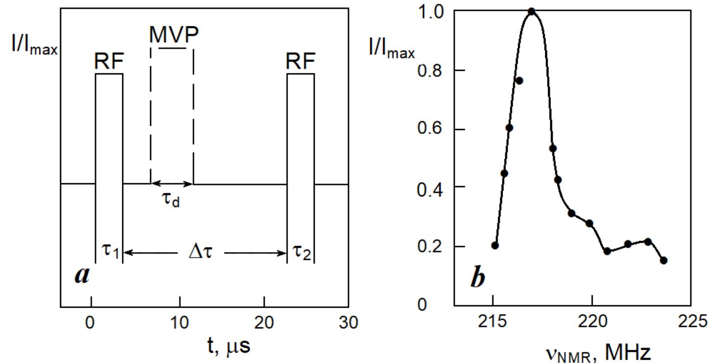 (a) location of the mvp relative to the rf pulses; (b) nmr