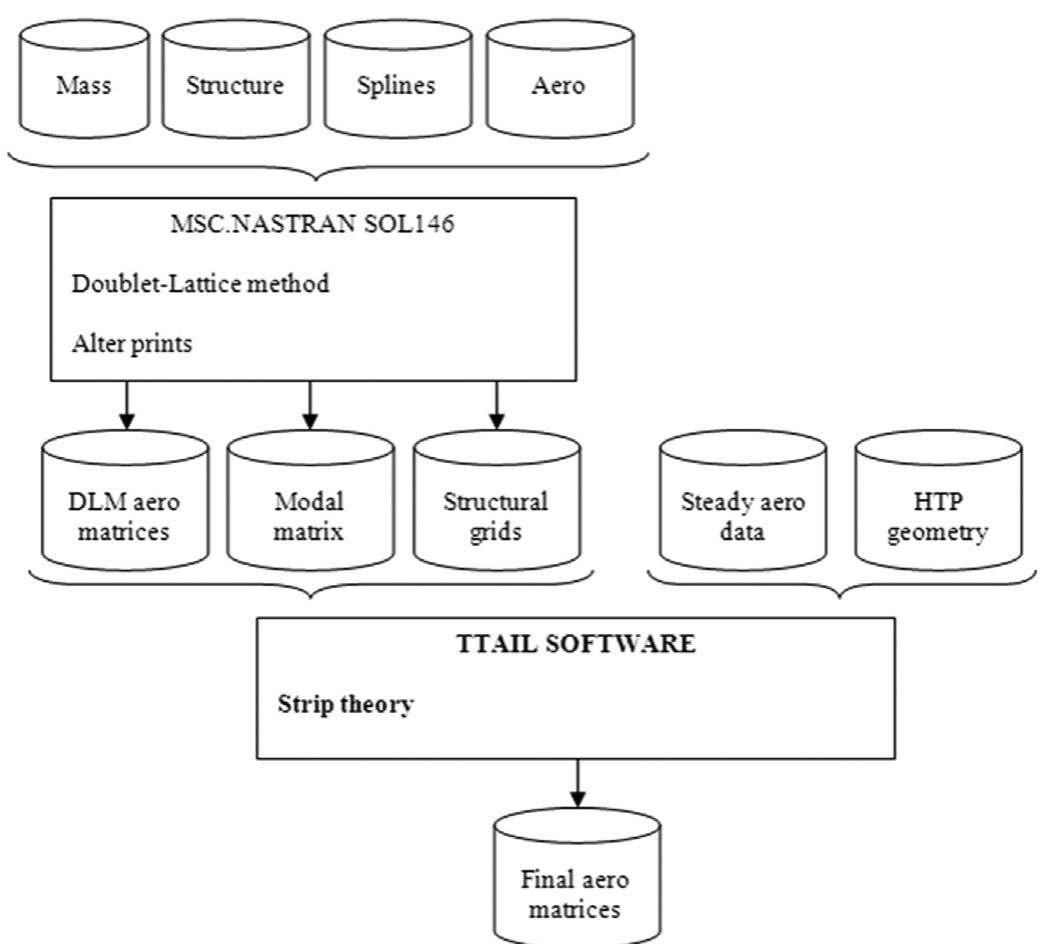 Flow chart illustrating the addition of t-tail effects to