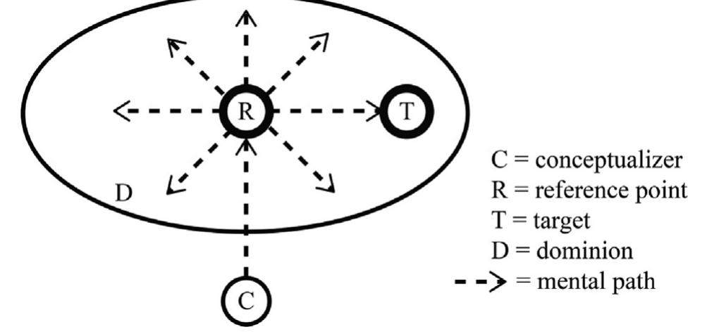Reference-point illustrated, adapted from langacker (2008: