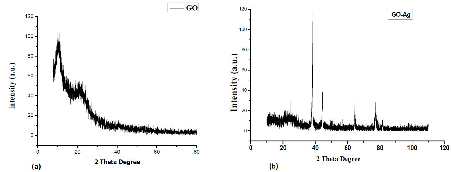 X-ray diffraction (xrd) structure of (a) graphene oxide (go)