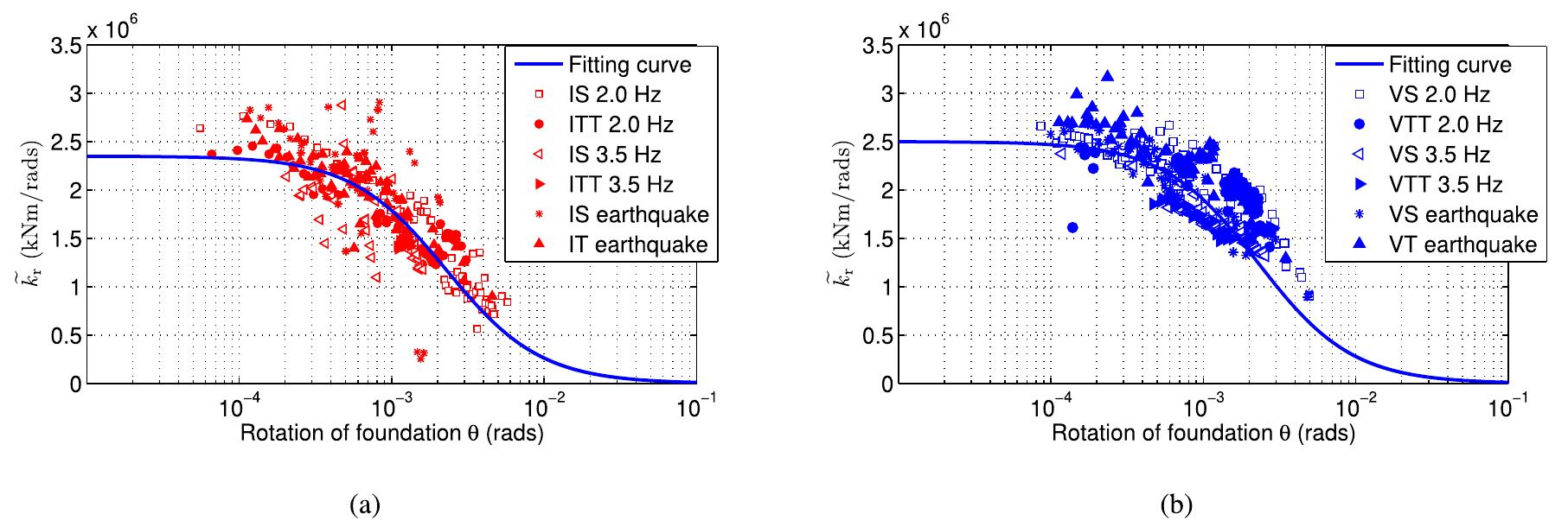 Rotational stiffness degradation fitting curves: (a) batter