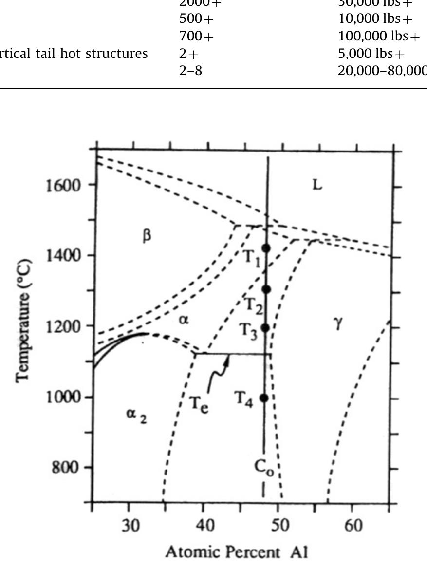 Central portion of the ti-al phase diagram [27].