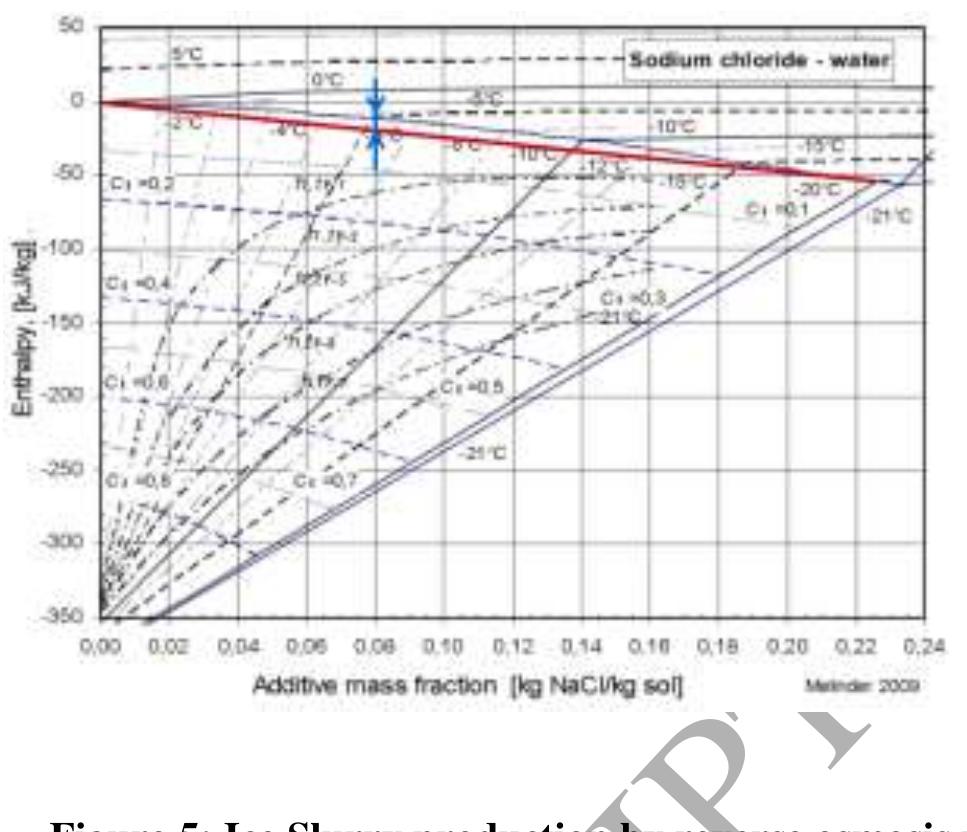 Figure 5 - Ice slurry – History, current technologies and