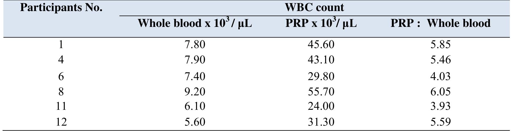 Wbc = white blood cells; prp = platelet-rich plasma. : paw